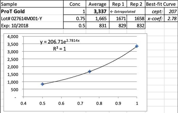 What is the osmolality of ProT GOLD?